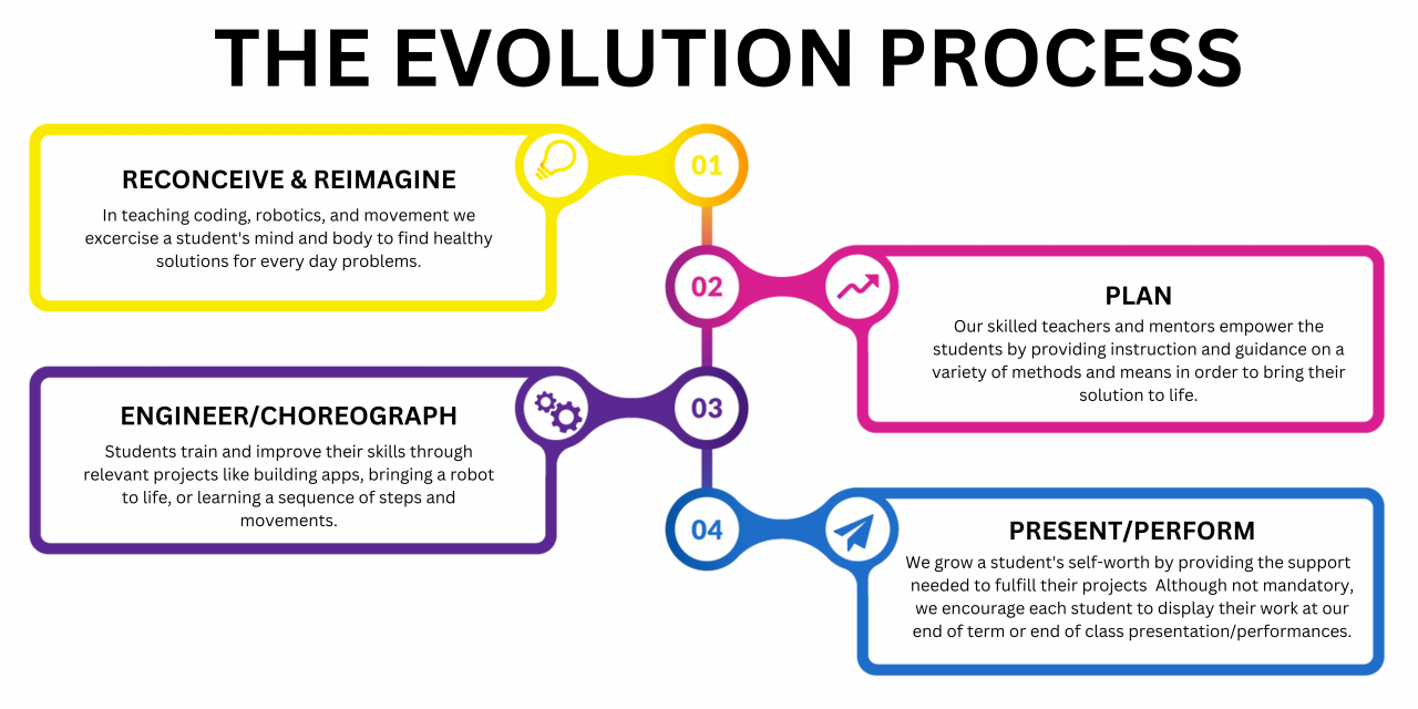 How We Evolve You - First Evolution Arts